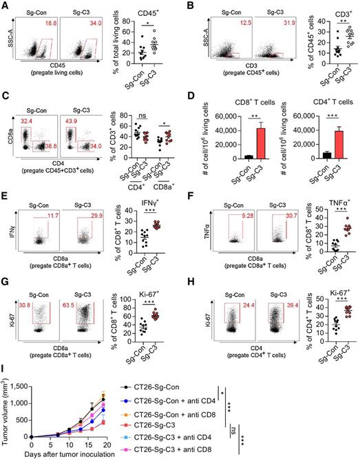 Intracellular Activation of Complement C3 Leads to PD-L1 Antibody ...
