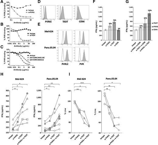 PVRIG and PVRL2 Are Induced in Cancer and Inhibit CD8+ T-cell Function ...
