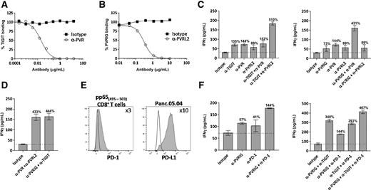 PVRIG and PVRL2 Are Induced in Cancer and Inhibit CD8+ T-cell Function ...