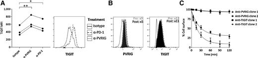 PVRIG and PVRL2 Are Induced in Cancer and Inhibit CD8+ T-cell Function ...