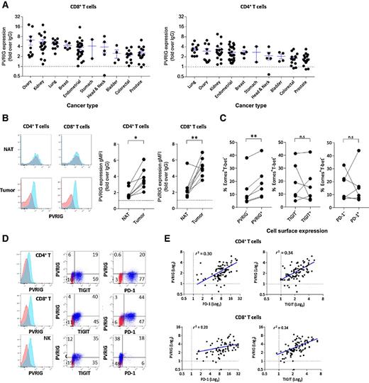 PVRIG and PVRL2 Are Induced in Cancer and Inhibit CD8+ T-cell Function ...