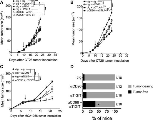 CD96 Is an Immune Checkpoint That Regulates CD8+ T-cell Antitumor ...