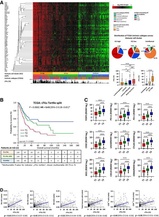 The Tumor Immune Microenvironment Drives a Prognostic Relevance That ...