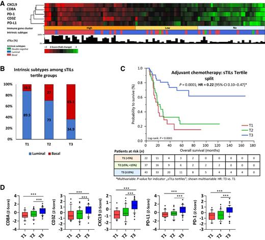 The Tumor Immune Microenvironment Drives a Prognostic Relevance That ...