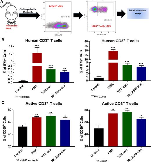 An Improved Patient-Derived Xenograft Humanized Mouse Model for ...