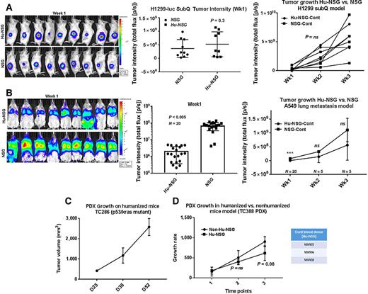 An Improved Patient-Derived Xenograft Humanized Mouse Model for ...