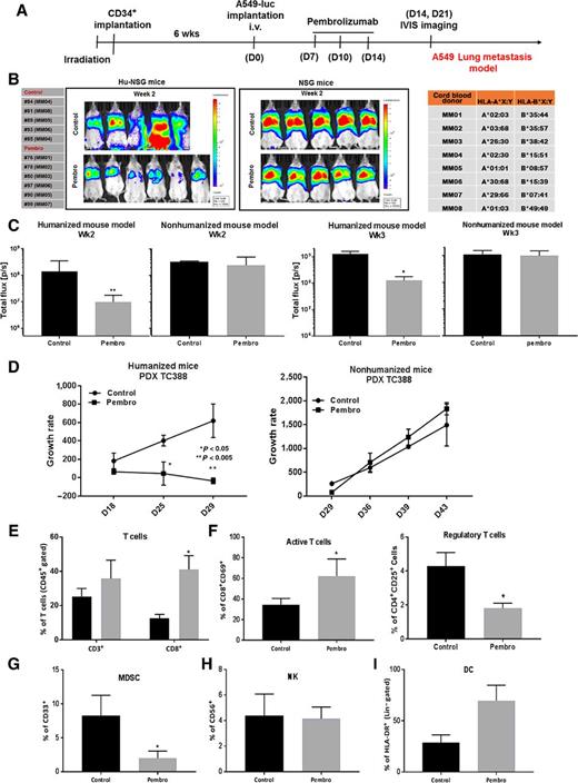 An Improved Patient-Derived Xenograft Humanized Mouse Model for ...