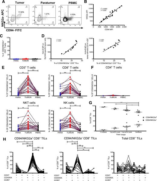 Enriched HLA-E and CD94/NKG2A Interaction Limits Antitumor CD8+ Tumor ...