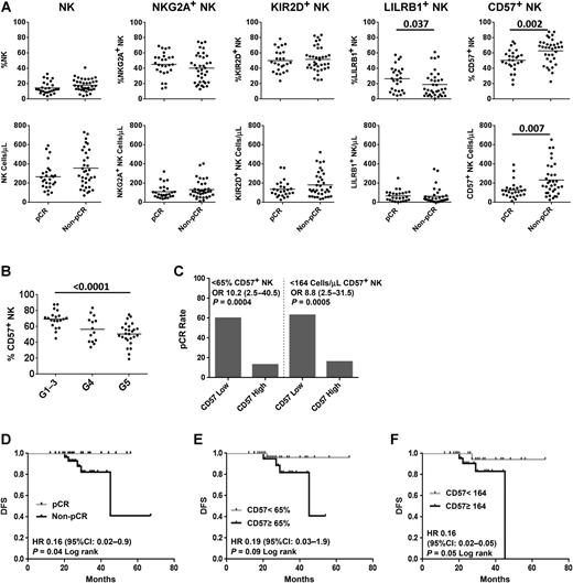 High Numbers of Circulating CD57+ NK Cells Associate with Resistance to ...