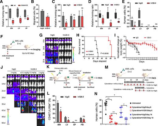 Disrupting LILRB4/APOE Interaction by an Efficacious Humanized Antibody ...