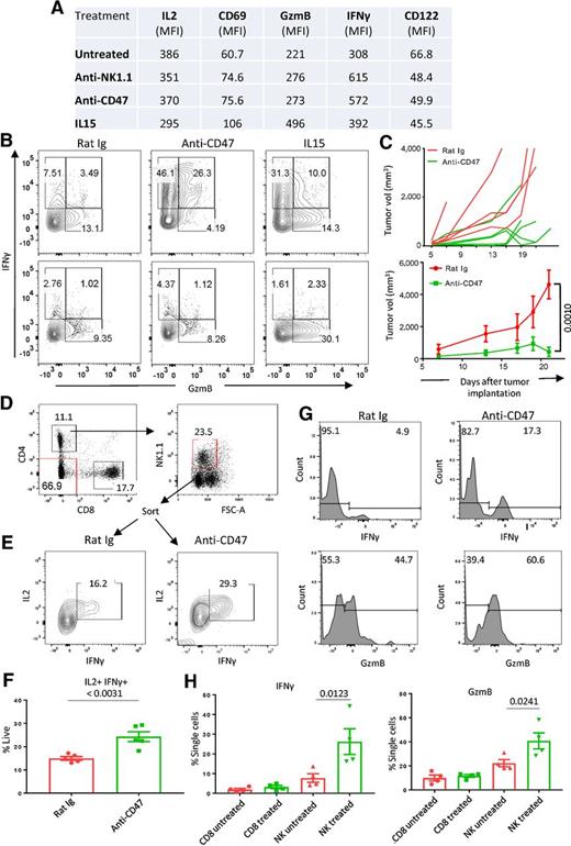 Natural Killer Cell Recruitment and Activation Are Regulated by CD47 ...