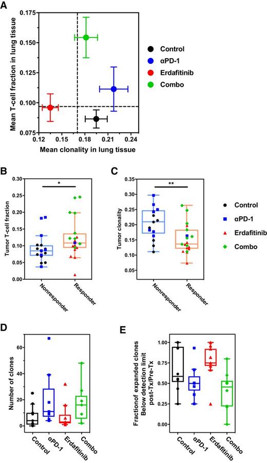 The Combined Effect of FGFR Inhibition and PD-1 Blockade Promotes Tumor ...