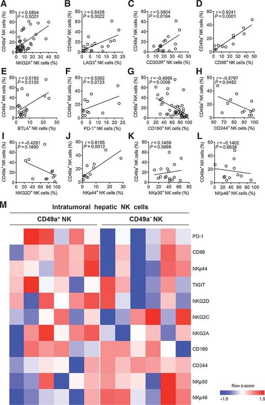 Accumulation of Tumor-Infiltrating CD49a+ NK Cells Correlates with Poor ...