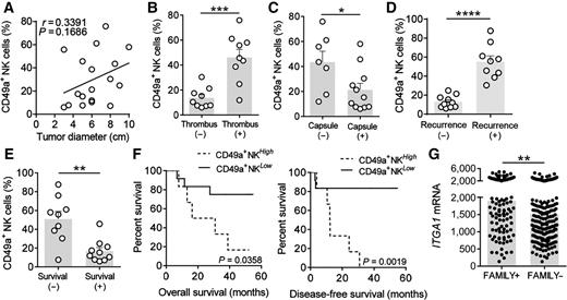 Accumulation of Tumor-Infiltrating CD49a+ NK Cells Correlates with Poor ...