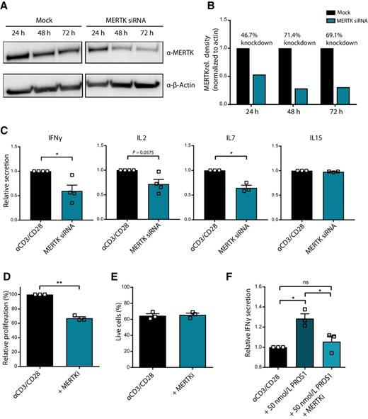 MERTK Acts as a Costimulatory Receptor on Human CD8+ T Cells | Cancer ...