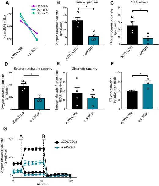 MERTK Acts as a Costimulatory Receptor on Human CD8+ T Cells | Cancer ...