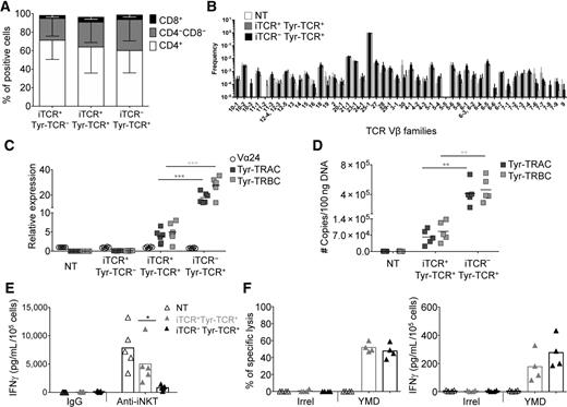 A High-Avidity T-cell Receptor Redirects Natural Killer T-cell ...