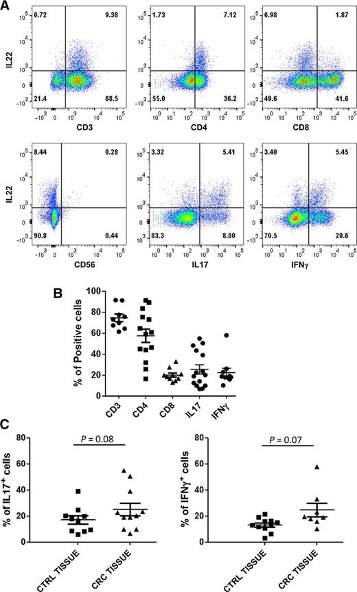 Infiltration by IL22-Producing T Cells Promotes Neutrophil Recruitment ...
