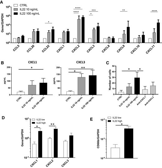 Infiltration by IL22-Producing T Cells Promotes Neutrophil Recruitment ...