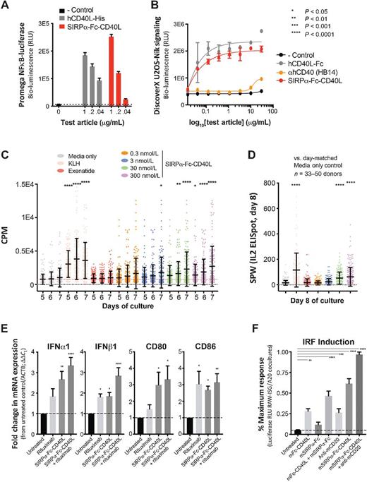 CD40 Enhances Type I Interferon Responses Downstream of CD47 Blockade ...