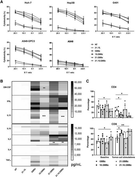 Glypican-3–Specific CAR T Cells Coexpressing IL15 and IL21 Have Superior Expansion and Antitumor ...