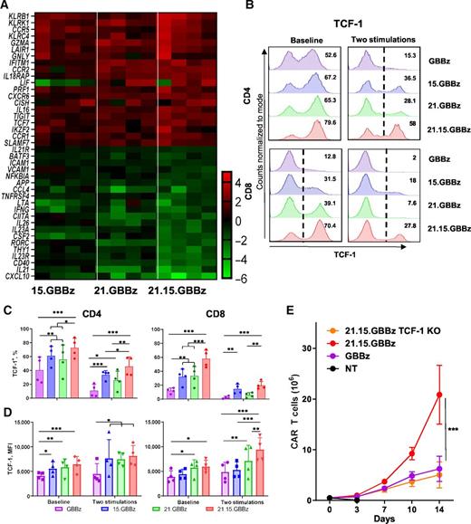 Glypican-3–Specific CAR T Cells Coexpressing IL15 and IL21 Have Superior Expansion and Antitumor ...