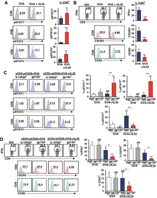 B cell–Derived IL35 Drives STAT3-Dependent CD8+ T-cell Exclusion in ...