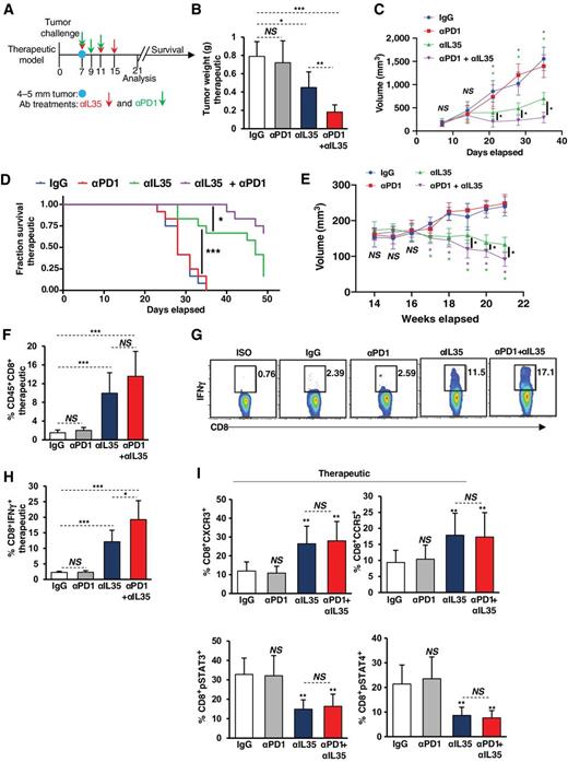 B cell–Derived IL35 Drives STAT3-Dependent CD8+ T-cell Exclusion in ...