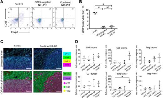 Combined CD44- and CD25-Targeted Near-Infrared Photoimmunotherapy ...