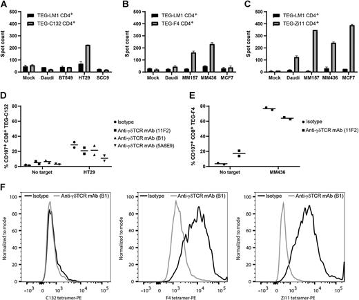 γδ T-cell Receptors Derived from Breast Cancer–Infiltrating T ...