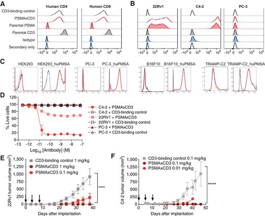 A PSMA-Targeting CD3 Bispecific Antibody Induces Antitumor Responses ...
