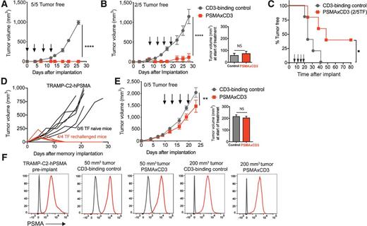 A PSMA-Targeting CD3 Bispecific Antibody Induces Antitumor Responses ...