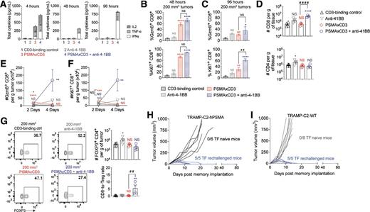 A PSMA-Targeting CD3 Bispecific Antibody Induces Antitumor Responses ...