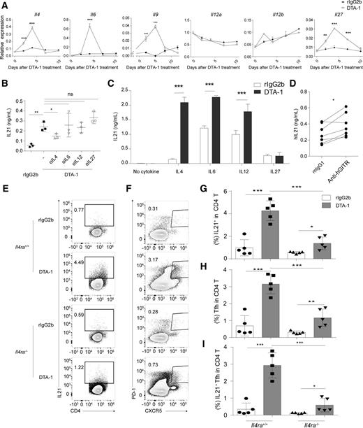 GITR Agonism Triggers Antitumor Immune Responses through IL21 ...