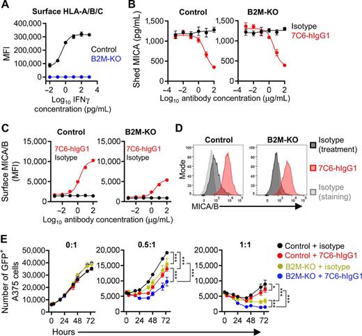 Inhibition of MICA and MICB Shedding Elicits NK-Cell–Mediated Immunity ...