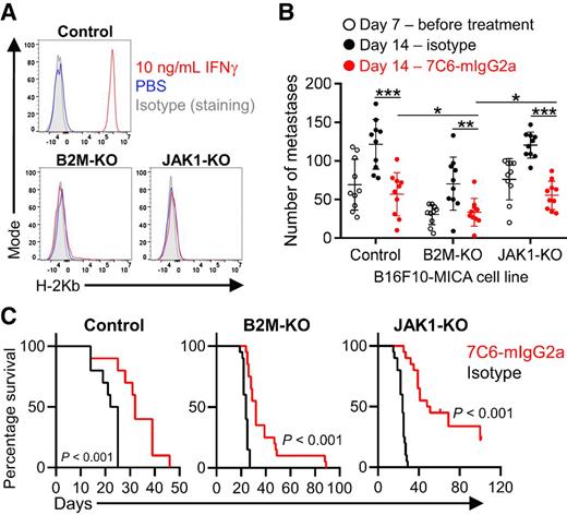 Inhibition of MICA and MICB Shedding Elicits NK-Cell–Mediated Immunity ...