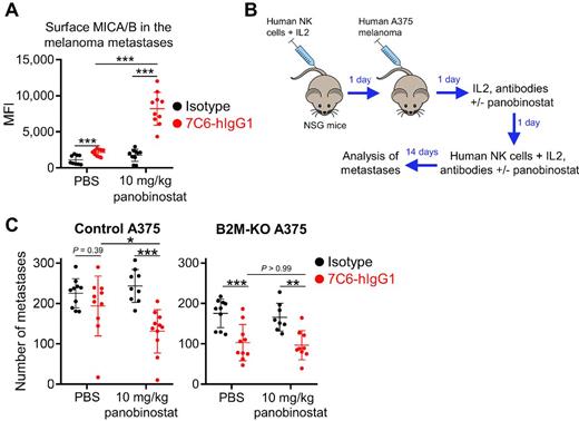 Inhibition of MICA and MICB Shedding Elicits NK-Cell–Mediated Immunity ...