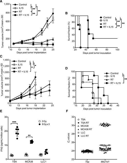 Radiotherapy Cooperates with IL15 to Induce Antitumor Immune Responses ...