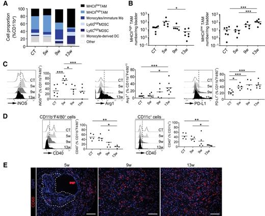 CD40 Agonist Restores the Antitumor Efficacy of Anti-PD1 Therapy in ...