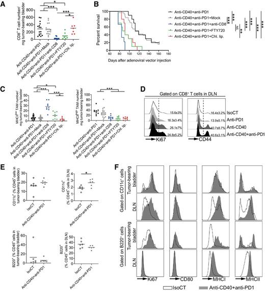 CD40 Agonist Restores the Antitumor Efficacy of Anti-PD1 Therapy in ...