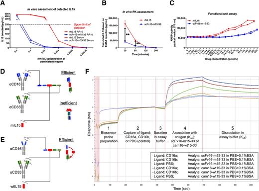 Potent Cytolytic Activity and Specific IL15 Delivery in a Second ...