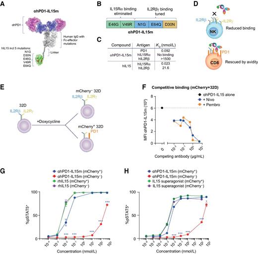 An Engineered IL15 Cytokine Mutein Fused to an Anti-PD1 Improves ...