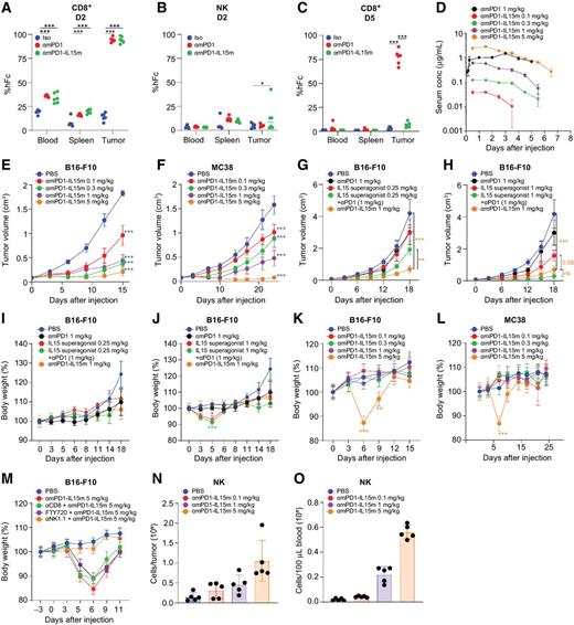 An Engineered IL15 Cytokine Mutein Fused to an Anti-PD1 Improves ...