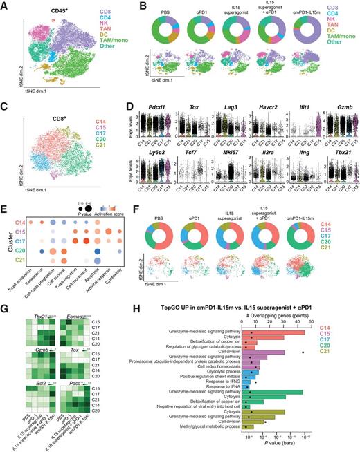 An Engineered IL15 Cytokine Mutein Fused to an Anti-PD1 Improves ...