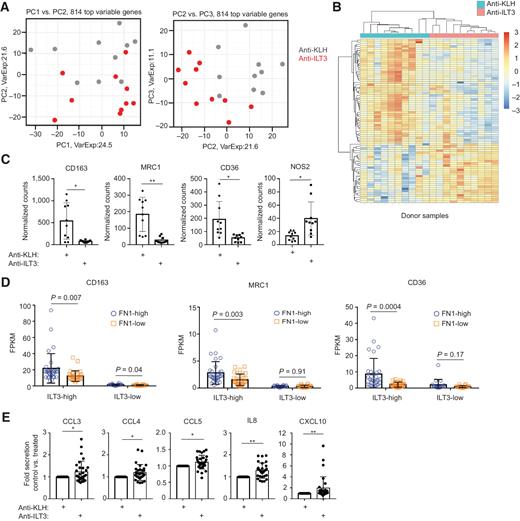 The Fibronectin–ILT3 Interaction Functions as a Stromal Checkpoint that ...