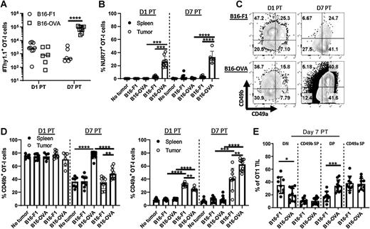 Differential Expression of CD49a and CD49b Determines Localization and ...
