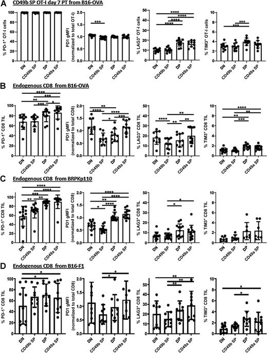 Differential Expression of CD49a and CD49b Determines Localization and ...