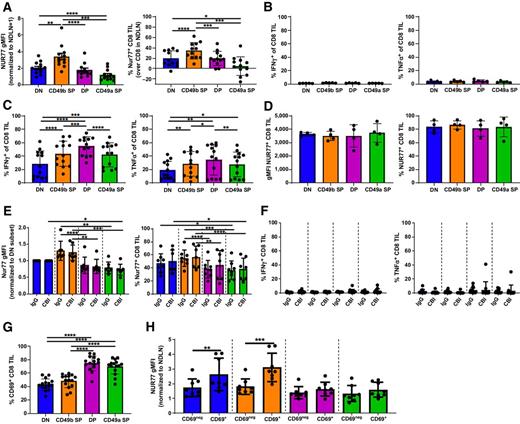 Differential Expression of CD49a and CD49b Determines Localization and ...
