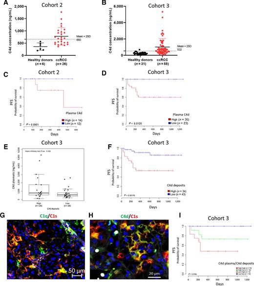 Complement C1s and C4d as Prognostic Biomarkers in Renal Cancer ...