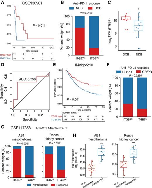 Integrin β7 Inhibits Colorectal Cancer Pathogenesis via Maintaining ...
